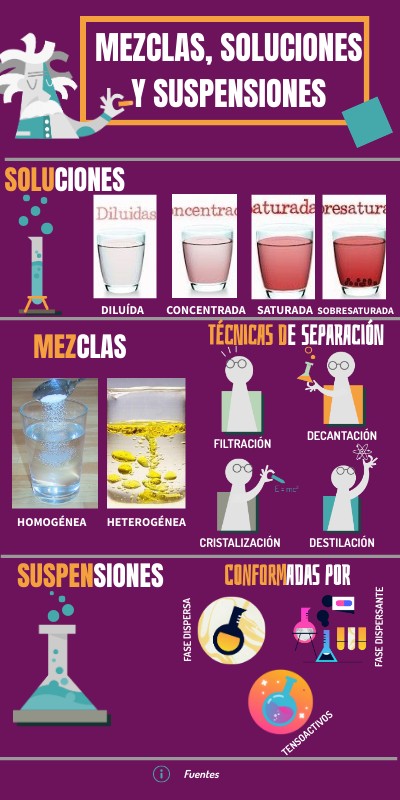 SOLUCIONES, MEZCLAS Y SUSPENSIONES | Genially