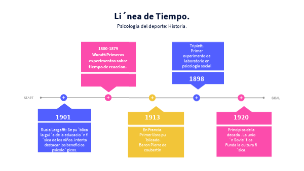 Línea de tiempo. | Genially