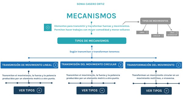 Mapa Mecanismos Sonia | Genially