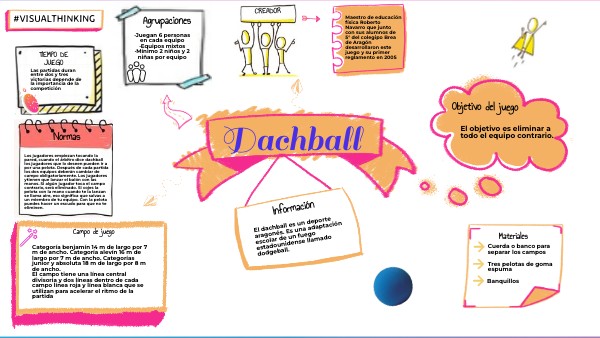 Plantilla Visual Thinking | Genially