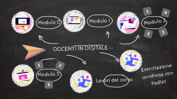 Corso di formazione "Docenti in digitale" | Genially