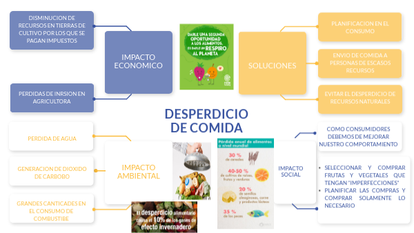 desperdicio de comida | Genially