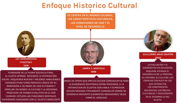MAPA CONCEPTUAL enfoque Historico cultural | Genially