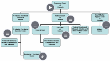 Canada's Court System Outlined | Genially