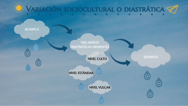 Variación sociocultural o diastrática. | Genially