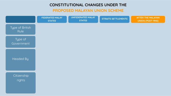 Constitutional Changes under Malayan Union | Genially