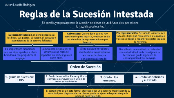 Reglas de la Sucesión Intestada, | Genially