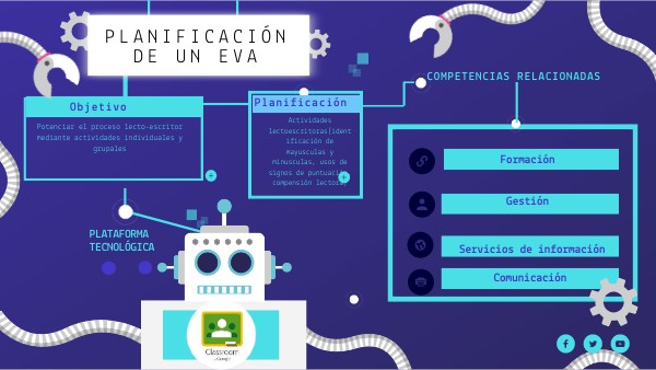Planificación de un EVA | Genially