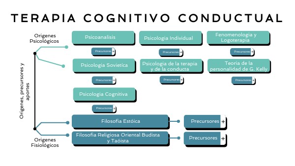 Mapa conceptual de la terapia cognitivo conductual | Genially