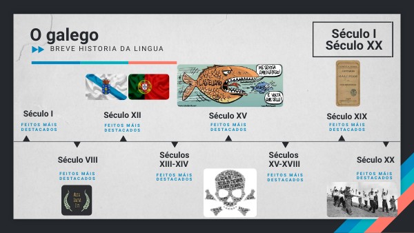 Línea do tempo sobre o galego | Genially