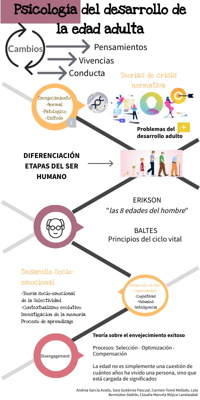 Psicología del desarrollo de la edad adulta | Genially