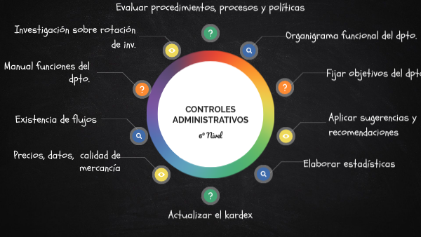 Génesis Ojeda - Controles Administrativos | Genially