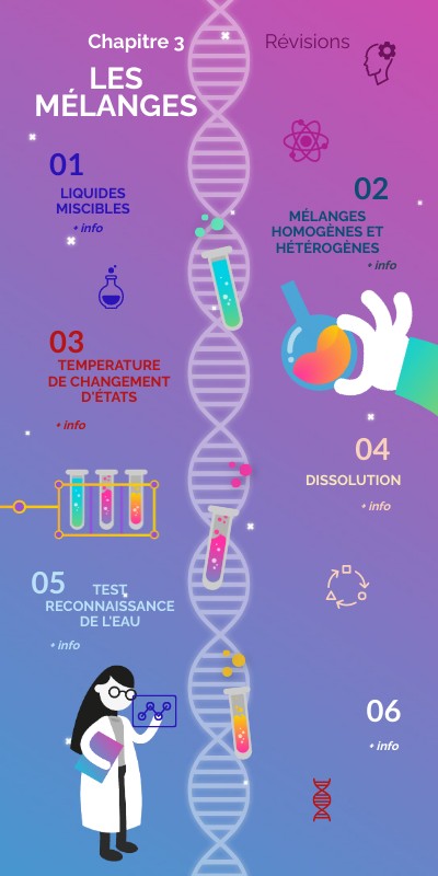 mélanges | Genially