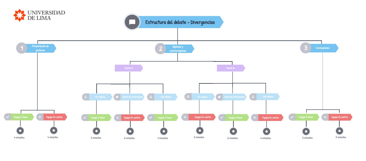 Divergencias - Estructura debate