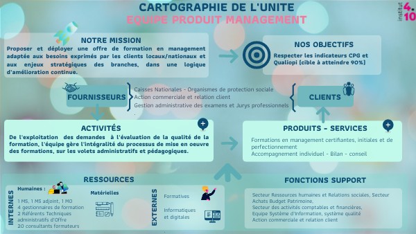 cartographie de l'équipe | Genially