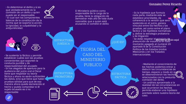 Teoría del caso del MP | Genially