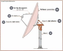 Antena microondas