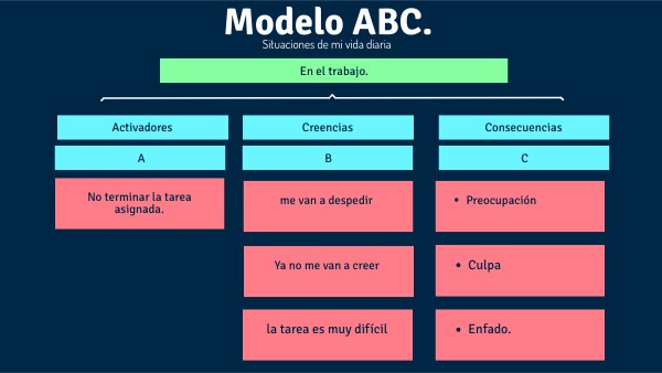 Modelo ABC | Genially