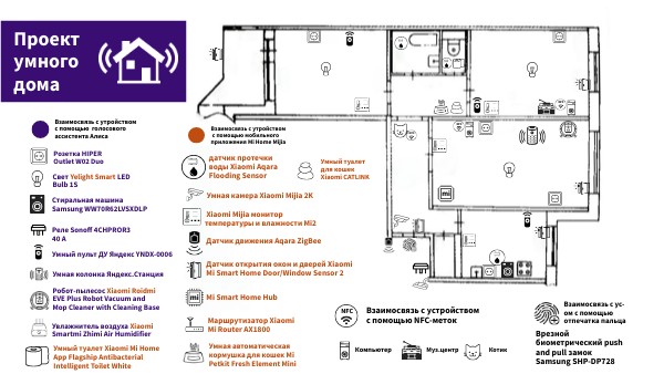 Smart Home | Genially