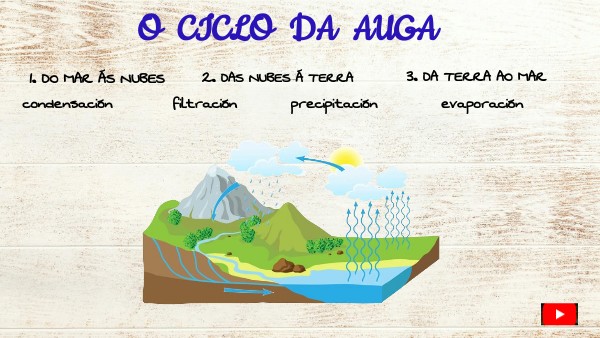 CICLO DA AUGA.