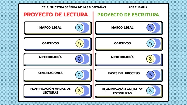 PLAN LECTOR Y ESCRITOR 4º PRIMARIA | Genially
