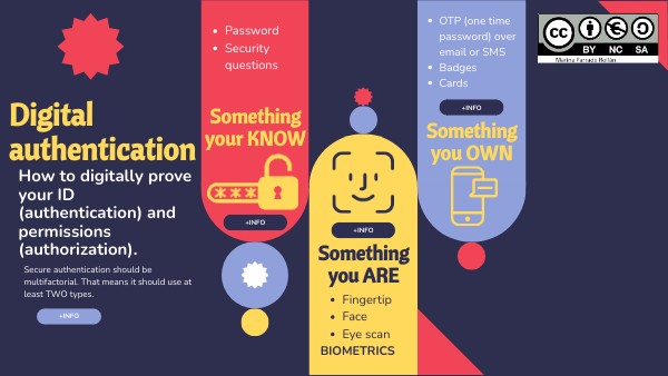 Digital Authentication