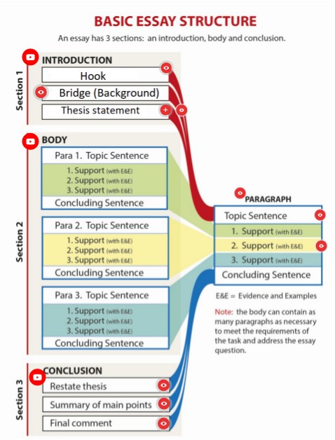 Essay structure -explained. | Genially