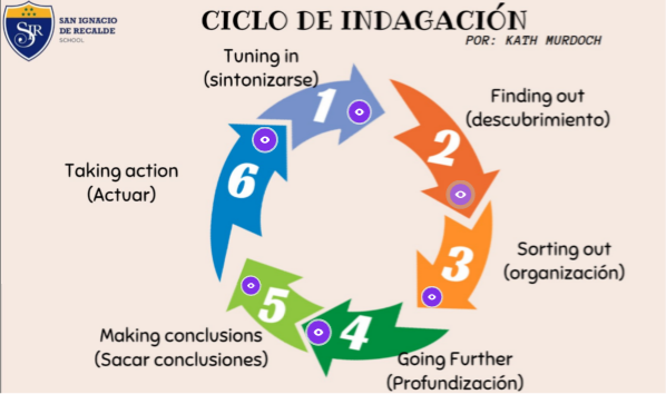 Ciclo de indagación
