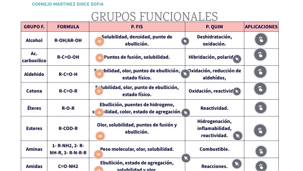 cuadro comparativo grupos funcionales | Genially