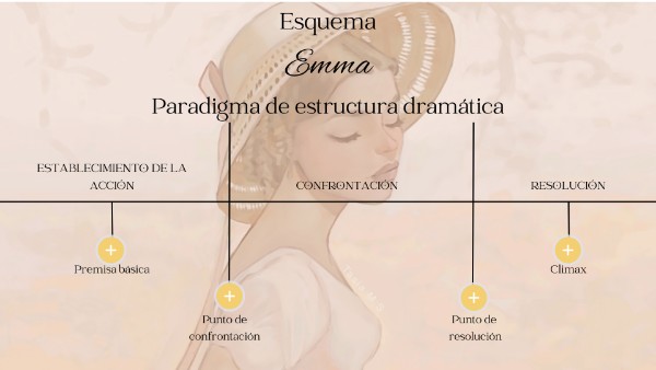 Esquema Emma Paradigma de estructura dramática