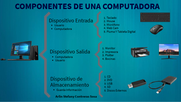 COMPONENTES DE UNA COMPUTADORA | Genially