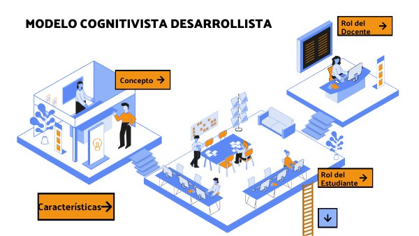 Modelo Cognitivista | Genially