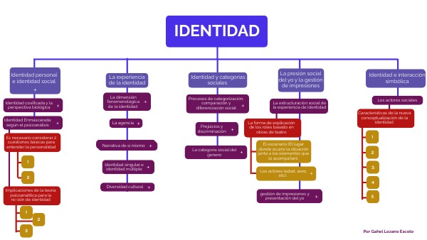 Identidad | Genially