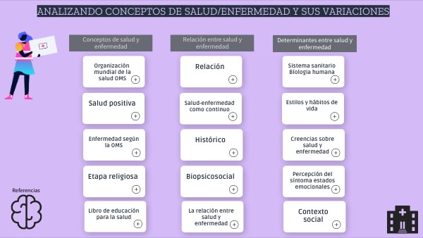 Analizando conceptos de salud/enfermedad y sus variaciones | Genially