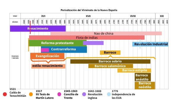 friso historia de la arquitectura religiosa novohispana | Genially
