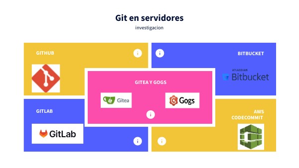 Git en servidores | Genially