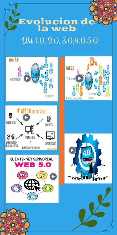 EVOLUCION DE LA WEB | Genially