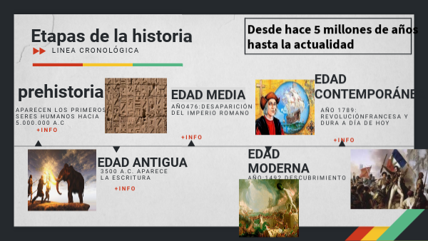 Etapas de la historia