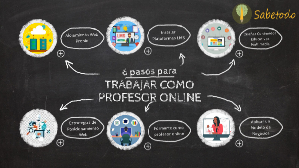 Trabajar como profesor online | Genially
