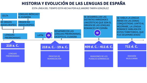 HISTORIA Y EVOLUCIÓN DE LAS LENGUAS DE ESPAÑA ATG