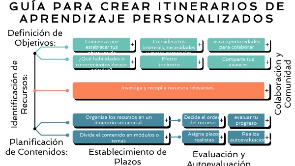 Guía para Crear Itinerarios de Aprendizaje Personalizados | Genially