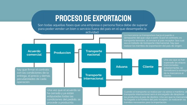 Proceso de exportación | Genially