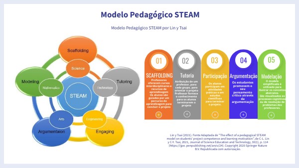 Modelo Pedagógico STEM por Lin and Tsay