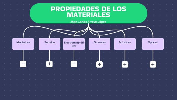 Esquema propiedades de los materiales | Genially