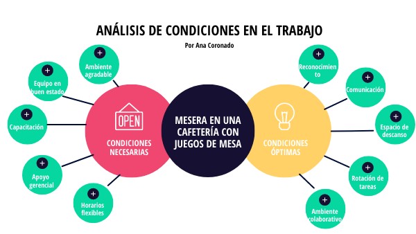 Análisis de condiciones de trabajo | Genially
