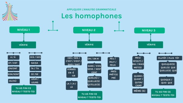 Homophones | Genially