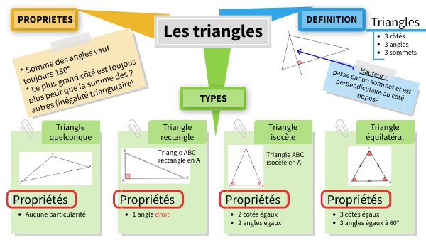 Carte mentale triangles | Genially