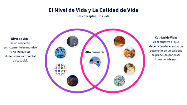 El Nivel de Vida y La Calidad de Vida | Genially
