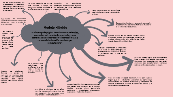 Modelo Híbrido | Genially