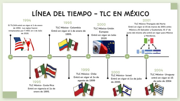 TLC EN MÉXICO | Genially